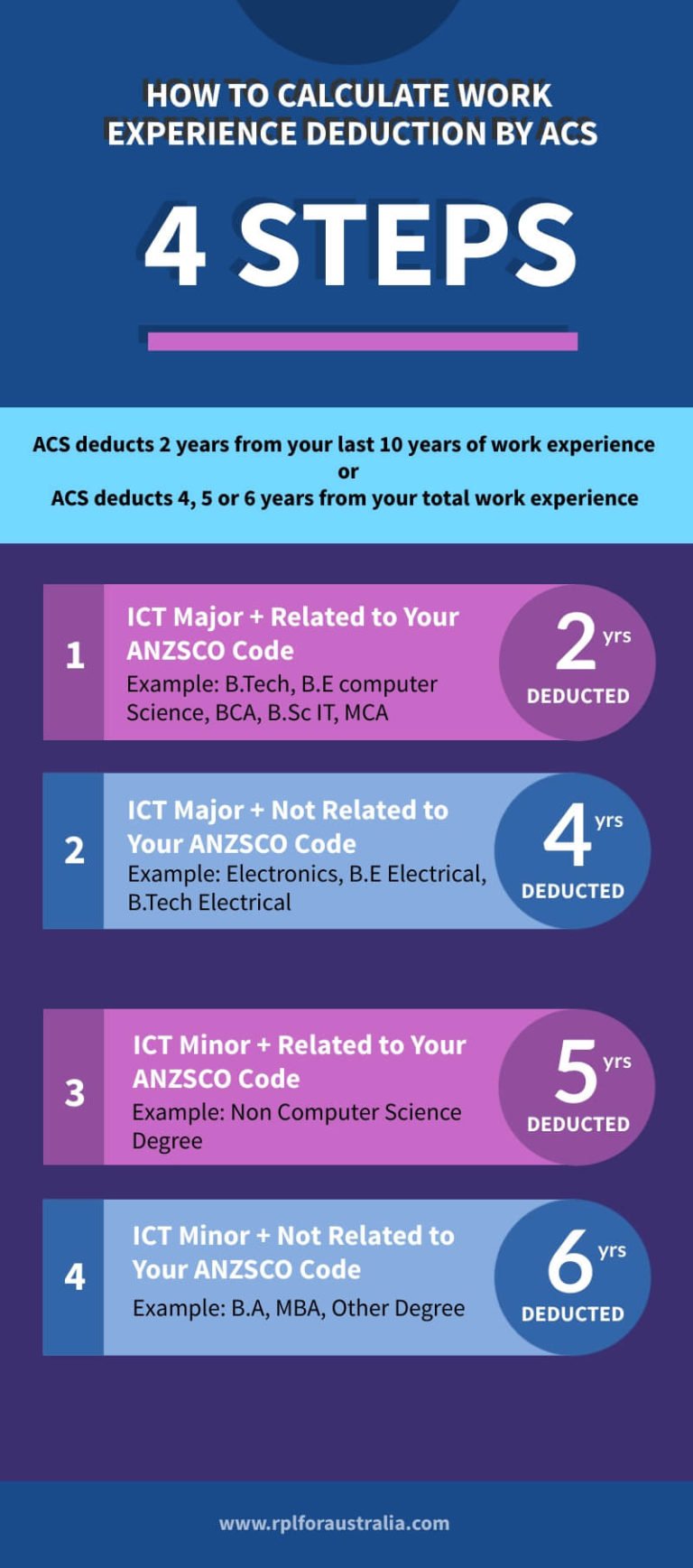 ACS Work Experience Deduction - Blog ACS RPL Report | ACS Migration ...